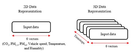Input Data Representation Download Scientific Diagram