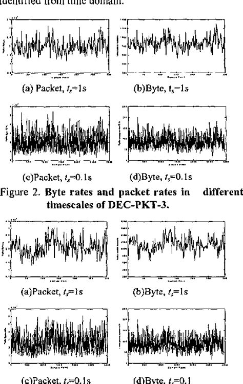 Figure 2 From Joint Multifractal Network Traffic Generator And Characteristics Analysis