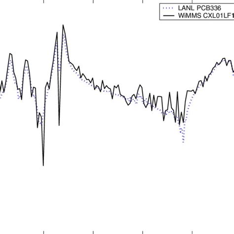 Frequency Response Function Of The Measured Acceleration At S3
