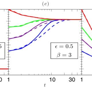 Color Online Comparison Between Dynamic Message Passing Algorithm