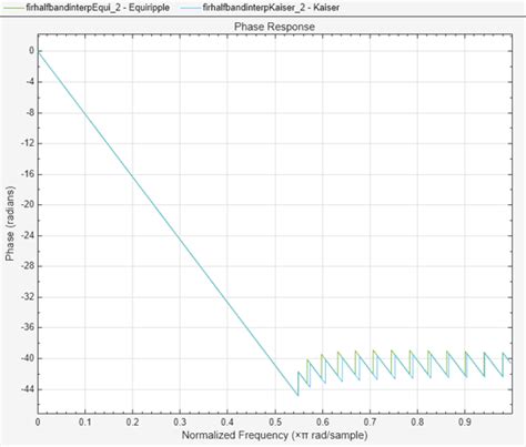 Dspfirhalfbandinterpolator Interpolate Signal Using Polyphase Fir Halfband Filter Matlab