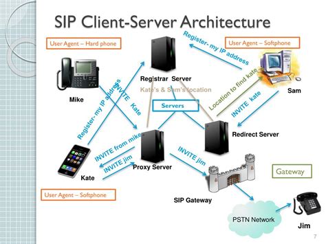 ppt session initialization protocol sip powerpoint presentation