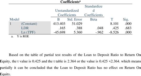 The Results Of Multiple Regression Between Ldr And Tpf And Roe