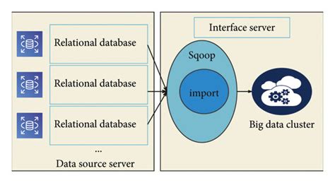 The Design Idea Of Sqoop Data Collection Download Scientific Diagram