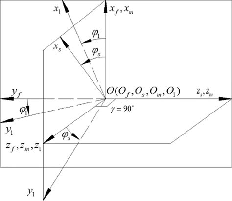 Surface Gear Machining Coordinate System Download Scientific Diagram