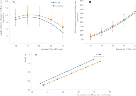 A And B Showing Oxidative Substrate Energy Yield Variation As A Download Scientific Diagram