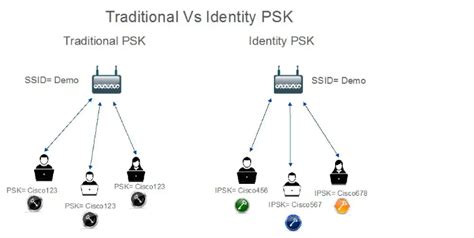 Dream Cisco Play And Learn Cisco Airos Identity Psk Implementation Information