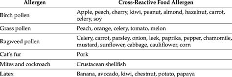 Selected Cross Reactions Between Allergens [23 34] Download Scientific Diagram