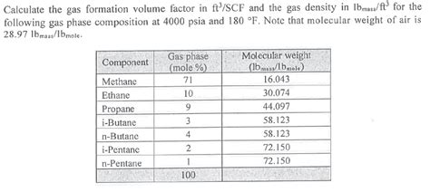 Solved Calculate The Gas Formation Volume Factor In Ft Scf