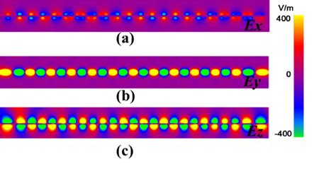 Near Electric Field Distributions On The X Y Plane At 7 5 Ghz A Ex