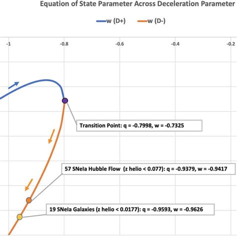 Equation Of State Parameter W W Vs Deceleration Parameter Q Q The Download Scientific Diagram