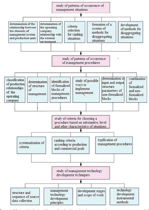 Figure 1 From Modeling Of Property Management Process At Territorial