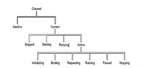 Websphere MQ And MB Channel States In MQ