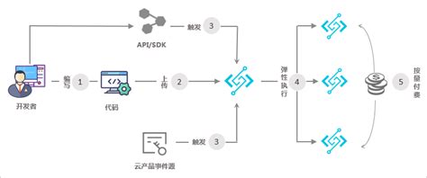 传统单节点网站的serverless上云 serverless devs infoq写作社区