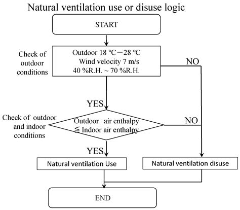 Energies Free Full Text Investigation Of The Energy Saving Efficiency Of A Natural