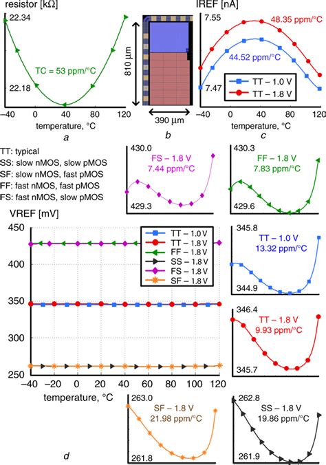 Variations Of Different Parameters Versus Temperature In The Layout A