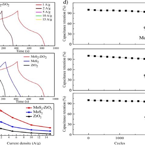 Gcd Test Of The A Mos2 Zro2 At Different Current Densities B Gcd