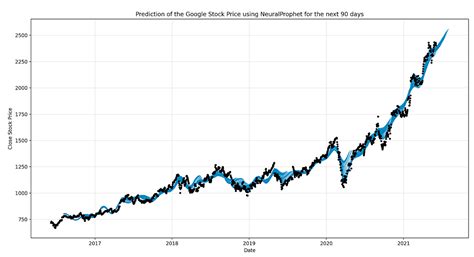 Neuralprophet For Time Series Forecasting Predicting Stock Prices