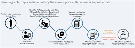 Why Prior Authorization Outsourcing Is Crucial Aqkode Healthcare Solutions
