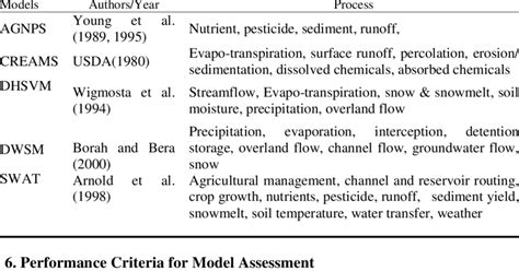 hydrological processes simulated by selected watershed models
