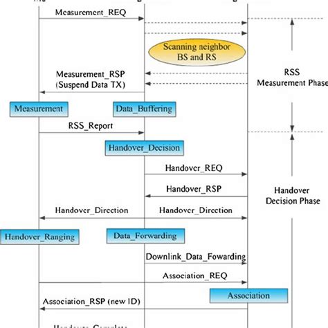 Handover Signaling In Ieee 80216j Multi Hop Relay Network Systems Download Scientific Diagram