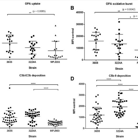 Uptake And Opa Oxidative Burst Inter Assay Variability For Strains