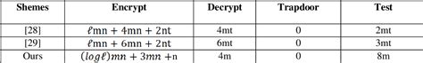 Table 2 From Efficient Equality Test Technique Using Identity Based Encryption For Telemedicine