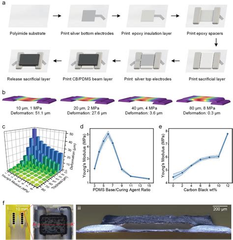All‐printed Finger‐inspired Tactile Sensor Array For Microscale Texture Detection And 3d