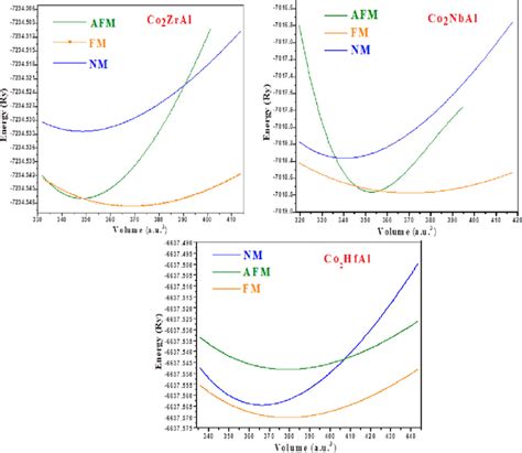 Optimisation Plots Of Co 2 Xal X Zr Nb Hf Alloys Download Scientific Diagram