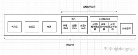 各个变量所在内存空间的位置 知乎