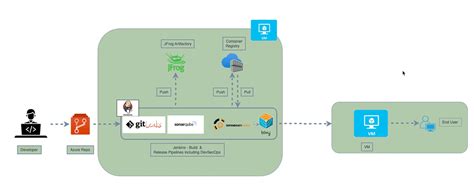 E2e Devsecops Implementation In Jenkins By Integrating With Azure Devops And Acr —part 1 By