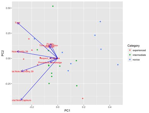 principal component analysis biplot chart download scientific diagram
