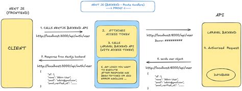New Laravel Nextjs Ssr Starter Kit By Code Axion The Security