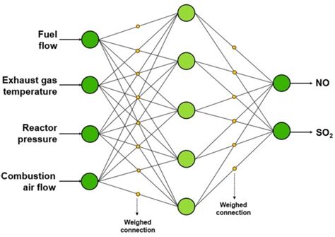 Predictive Emission Monitoring Systems PEMS