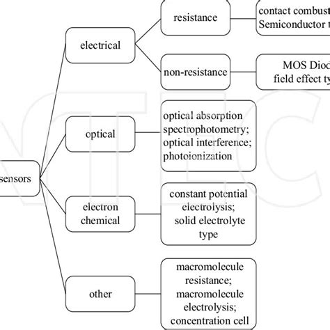 Classification Chart Of Gas Sensors Download Scientific Diagram
