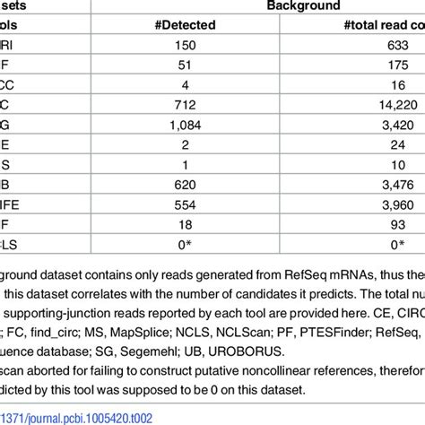 Overview Of Circrna Candidates Detected On The Background Dataset Download Table
