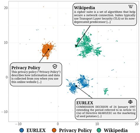Umap Visualization Of Bert Embeddings From Wikipedia European Download Scientific Diagram