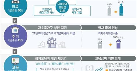 취약계층 복지 정책 어떻게 달라지나대상·보장 수준 확대