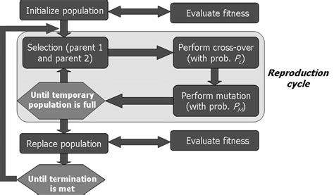 Genetic Algorithm Based Procedure For Optimization Download