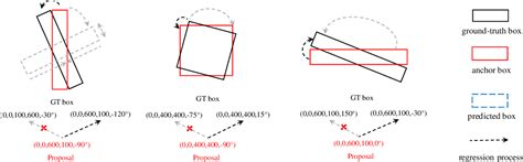 Figure 8 From Optimization For Arbitrary Oriented Object Detection Via Representation Invariance