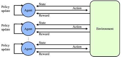 A Multi Agent System Where Agents Interact With The Environment Download Scientific Diagram