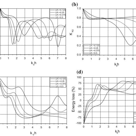 A Submerged Porous Structure And B Two Porous Structures With Download Scientific Diagram