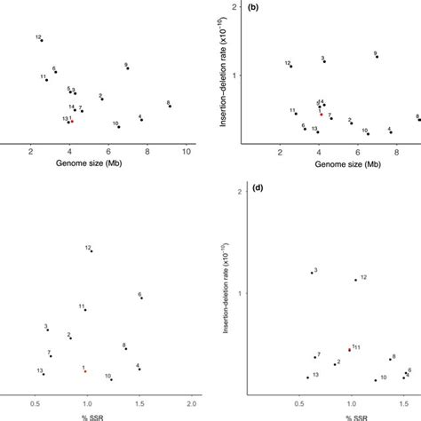 A Base‐substitution Mutation Rate And B Insertion‐deletion Rate Download Scientific
