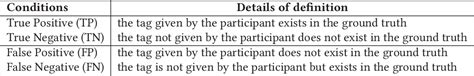 Table 2 From A Data Driven Analysis Of Behaviors In Data Curation