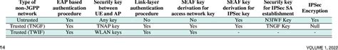 comparison among security aspects between untrusted and trusted