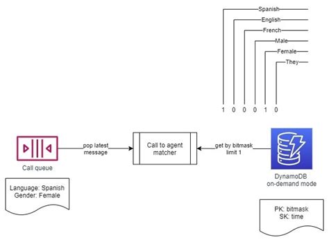 使用亚马逊 Dynamodb 交易实现具有筛选功能的无服务器 Fifo 队列 亚马逊云科技 数据库博客
