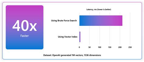 Scalable Vector Search With Diskann Available To All Azure Database