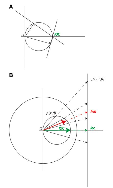Figure 1 From The Role Of The Harmonic Vector Average In Motion Integration Semantic Scholar Figure 1 From The Role Of The Harmonic Vector Average In Motion Integration Semantic Scholar
