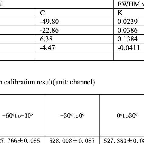 The Energy Resolution Calibration Result Plot Download Scientific Diagram