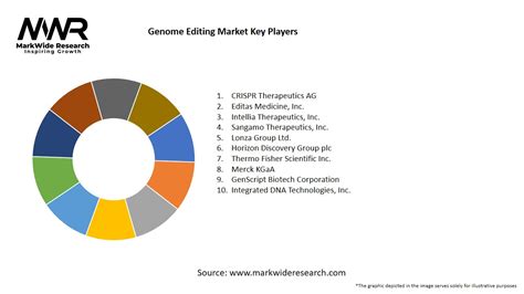 Genome Editing Market Size Share Growth